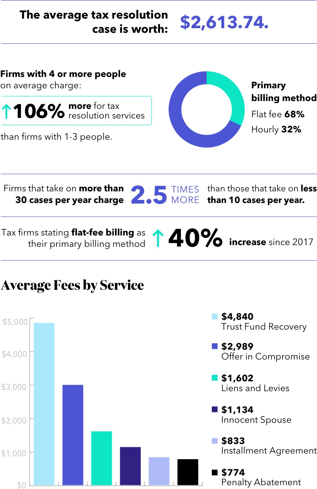 How to Price Your Tax Resolution Services | Canopy