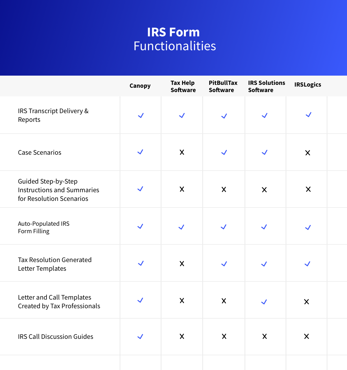 What's the Best Tax Resolution Software for Tax Preparers? (Comparison)