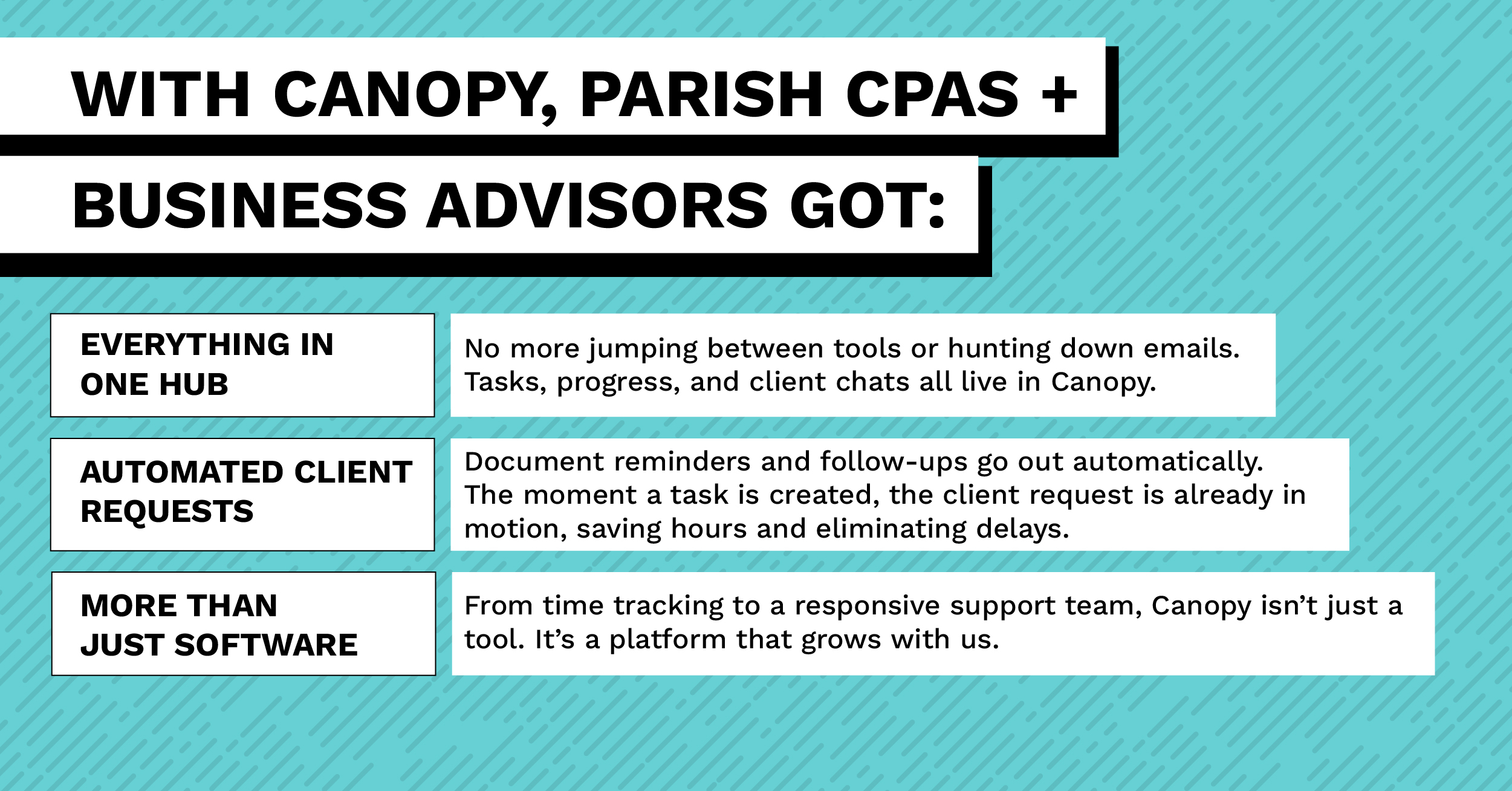 How Parish CPAs + Business Advisors Save 120 Hours Per Employee with Canopy